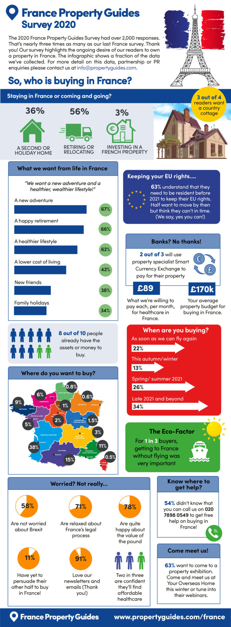 France Property Guides Reader Survey 2020 Q3 - France Property Guides