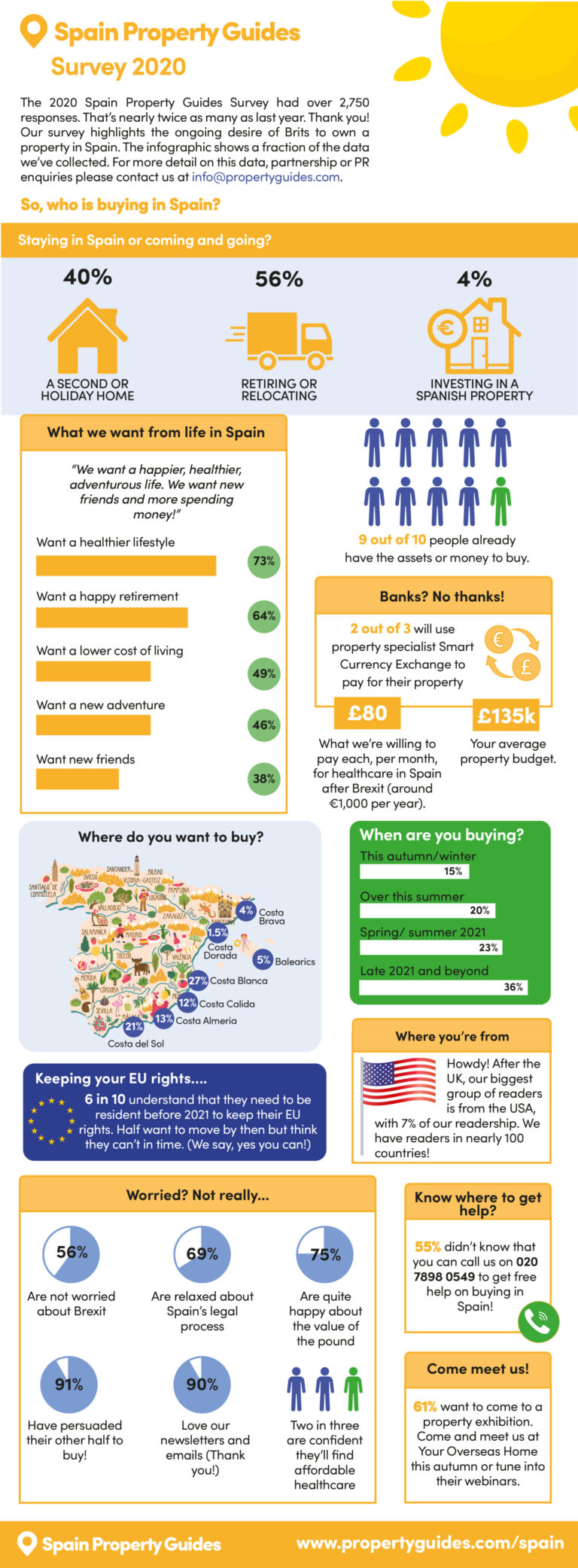 Spain Property Guides Reader Survey 2020 - Spain Property Guides